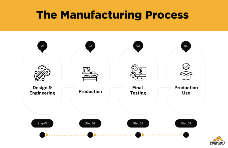 Die Manufacturing - A Complete Guide - Fremont Cutting Dies